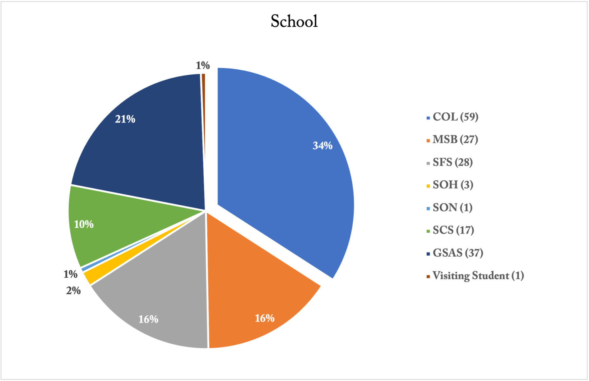 Honor System Statistics | Georgetown University Honor Council ...